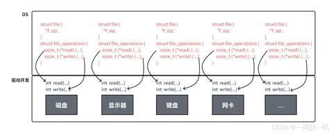 文件的用户级缓冲区和内核级缓冲区 ─── linux第18课 内核缓冲区和用户缓冲区 csdn博客