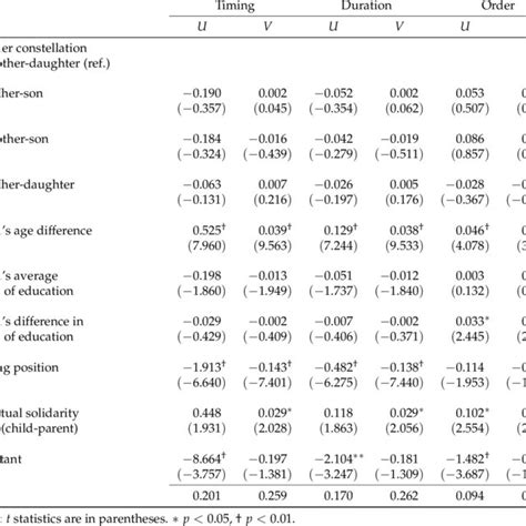 regression estimates with robust standard errors correcting for dyadic