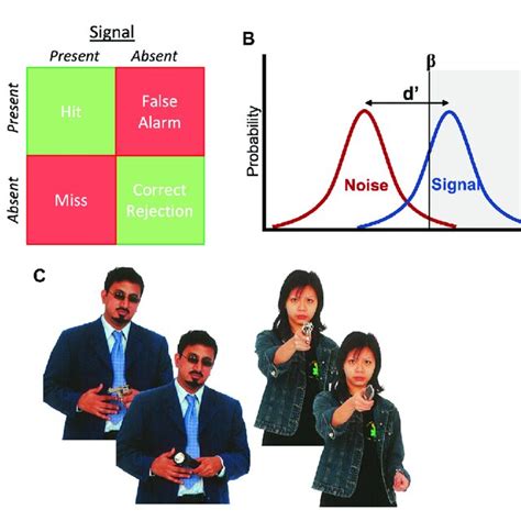 Illustration Of Signal Detection Theory The Matrix In A Shows Four Download Scientific