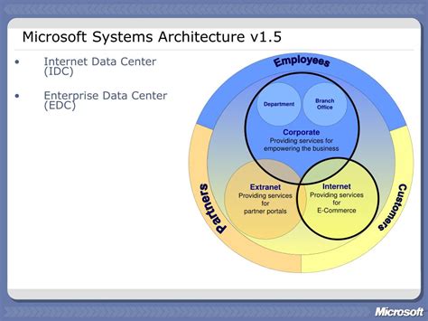 PPT Microsoft Systems Architecture PowerPoint Presentation Free Download ID