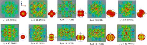 Modal Currents And Modal Radiation Patterns Of Dual‐layer Matesurface Download Scientific