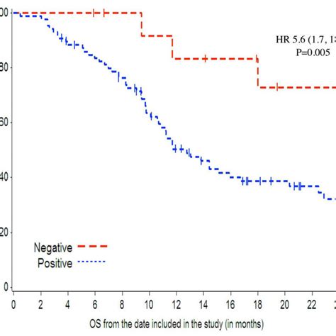 Os By Percentage Of Cells With Positive Nuclear Par Staining Download