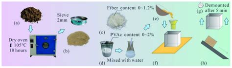 Model Test Materials And Processes A Undisturbed Clay B Clay That Download Scientific
