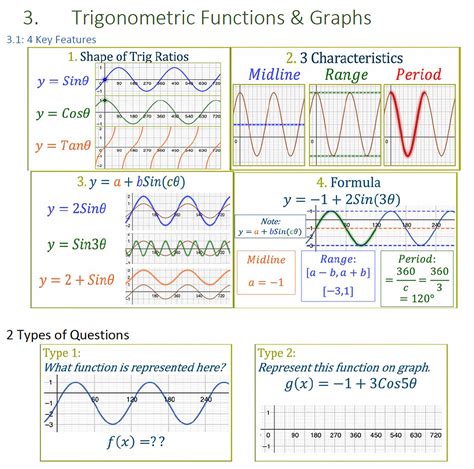 Trigonometric Functions And Graphs How To Revise