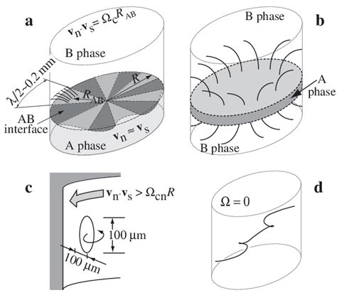Vortex Loop Configurations At Injection In A Rotating Cylinder A