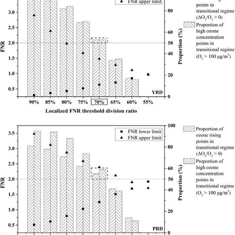 The Average Monthly Variations Of Ozone Formation Sensitivity In Four