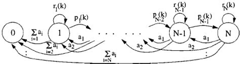 Graphical Representation Of The Stochastic Process Modeling The Cell Download Scientific