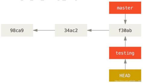 git 基础教程 基本原理、分支管理机制 git机制 csdn博客