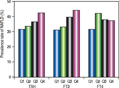Thyroid Function And Risk Of Non Alcoholic Fatty Liver Disease In Euthyroid Subjects Annals Of