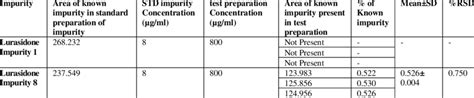 Of Known Impurity Of Lurasidone Impurity 1 And Lurasidone Impurity 8 Download Scientific
