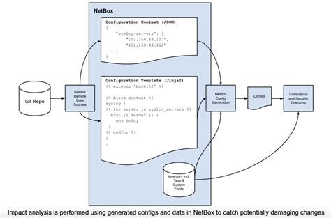 Navigating Network Automation With Netbox The Operate Stage Netbox Labs