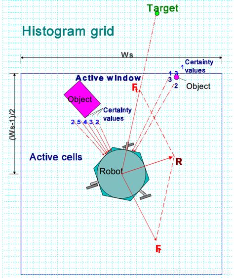 文献阅读之机器人局部路径规划vector field histogram算法 vfh vff算法 csdn博客
