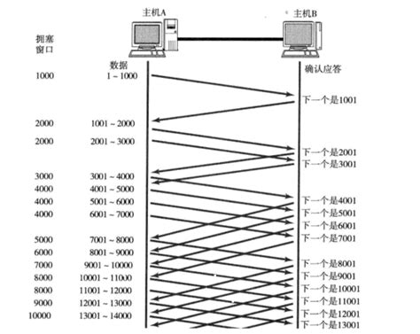 滑动窗口机制 csdn博客