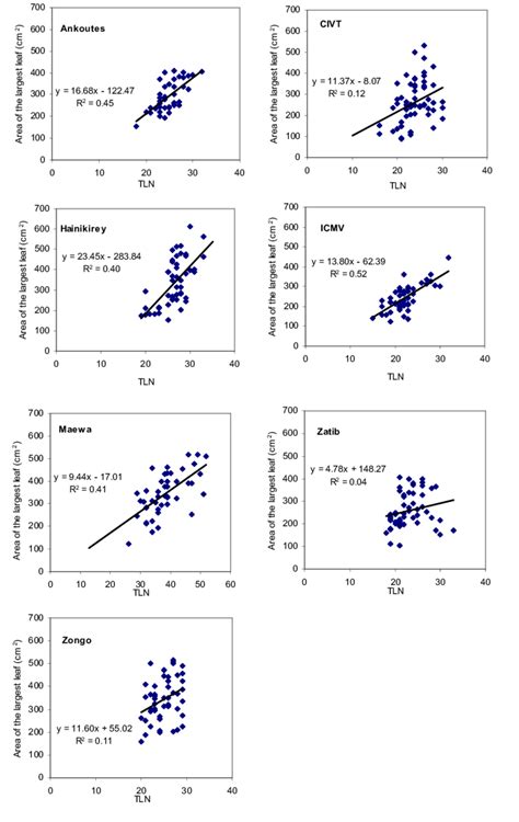 2 Linear Regression Between The Area Of The Largest Leaf Y0 And The