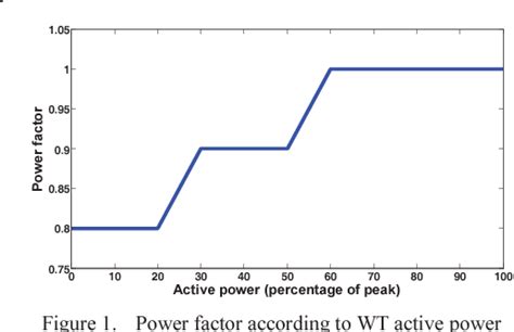 Figure From Multi Objective Sizing Of Grid Connected Micro Grid Using Pareto Front Solutions