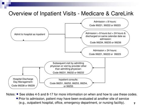 PPT Basic Inpatient E M Coding Training PowerPoint Presentation Free Download ID