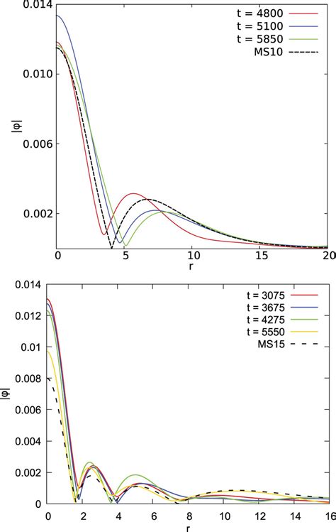Late Time Snapshots Of The Radial Profile Of The Module Of The Scalar
