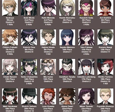 V1 Danganronpa Danganronpa Names Fanganronpa Characters Ideas Ocs