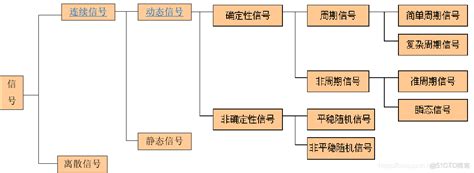 动态频谱接入 架构图 动态信号的频谱分析bingfeng的技术博客51cto博客
