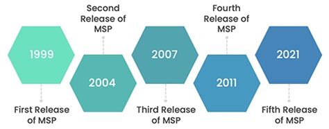 Msp® Managing Successful Programmes