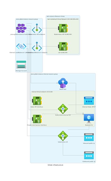 Gitlab Installation Software Heritage Documentation