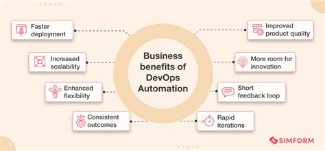 DevOps Automation Automating Your Way Through The SDLC