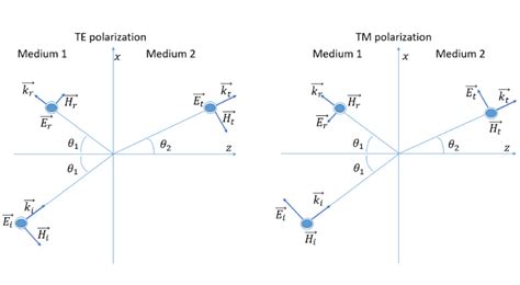 Reflection And Transmission Of A Plane Wave At An Interface Between Two