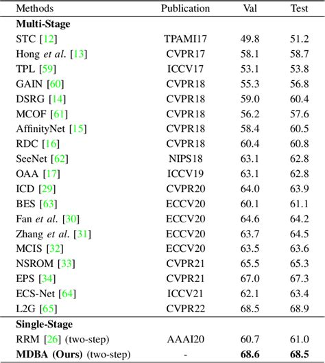 Table III From Multi Granularity Denoising And Bidirectional Alignment For Weakly Supervised