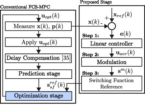 proposed fcs mpc the blue box indicates the modified stage in the