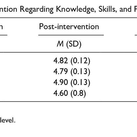 Differences Between Pre Post Intervention Regarding Knowledge Skills