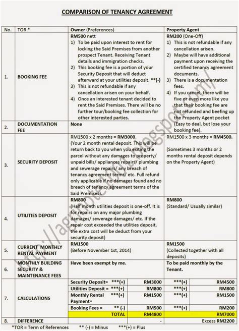 AGRI NOTES PORTFOLIO OF TENANCY AGREEMENT