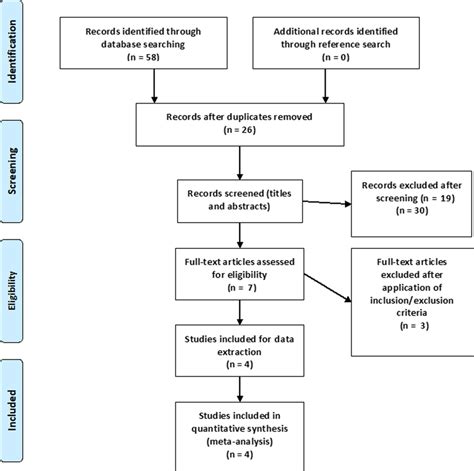 Flow Of Systematic Literature Search And Selection Download Scientific Diagram