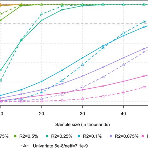 Statistical Power As A Function Of Sample Size For Multivariate Solid