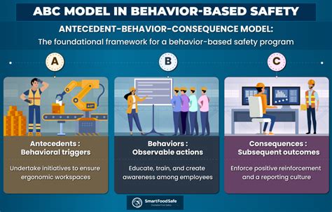 Building And Sustaining A Successful Behavior Based Safety Program Smart Food Safe
