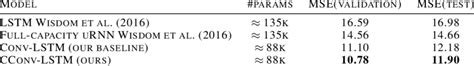 Speech Spectrum Prediction On Timit Test Set Cconv Lstm Denotes The Download Table