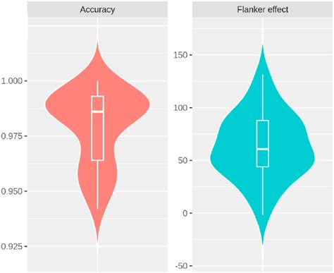 Violin Plots Illustrating The Data Distribution On Overall Performance Download Scientific