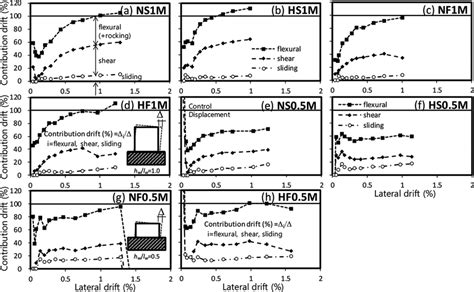 Contributions Of Deformation Components To Overall Lateral Deformation