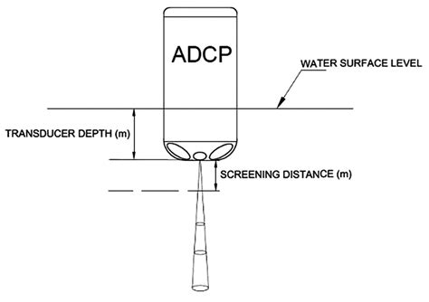Scheme Of The Parameters Defining The Operation Of The Adcp Probe