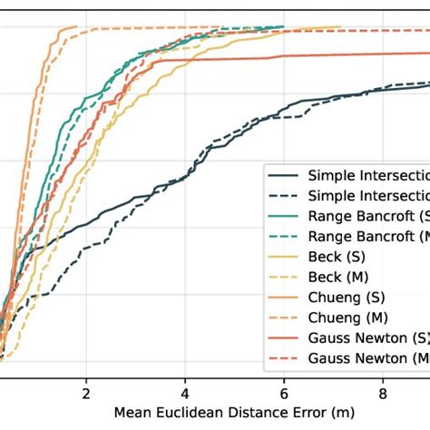 Simulation Flow For The Analysis Of A Positioning System Download