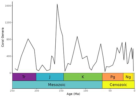 Adding Geological Timescales To Plots Deeptime