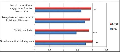 Means M Standard Deviations Sd And Differences F Values Among