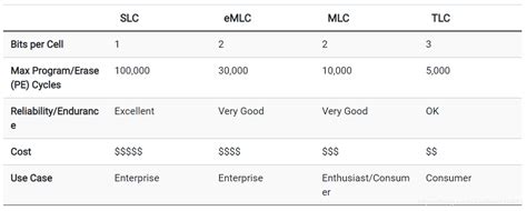 【iot】 存储类：闪存类型slc、mlc、tlc区别 阿里云开发者社区