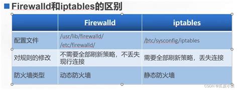 Linux防火墙之firewalld基础linux Fiewalld Csdn博客