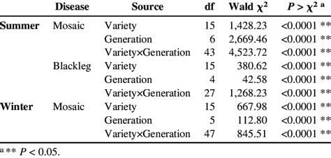 Wald Statistics For Type 3 Analysis For The Logistic Regression Model