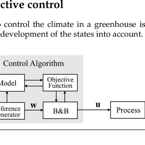 Model Predictive Control Scheme Taken From 6 Download Scientific