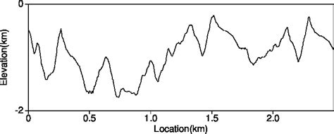 Rugged Topography Of The Foothill Model Download Scientific Diagram