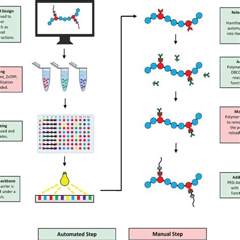 Automated Synthesis And Postpolymerization Functionalization A Uvvis