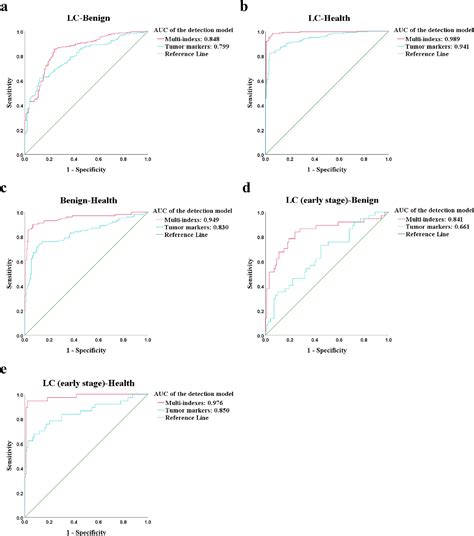 Figure 1 From Artificial Neural Networkbased Diagnostic Models For Lung Cancer Combining
