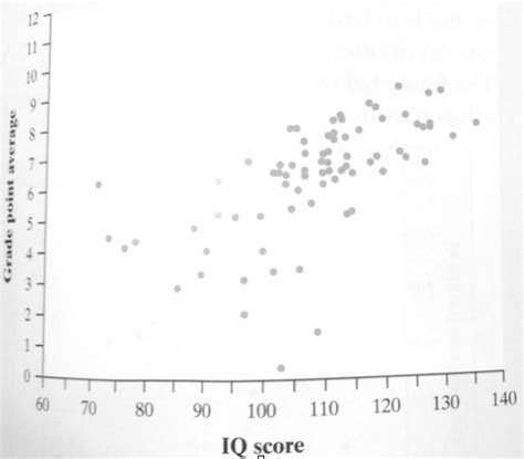 Homework Practice Bivariate Data Scatterplots