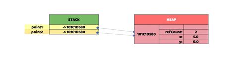 Memory Management In Swift Sngular
